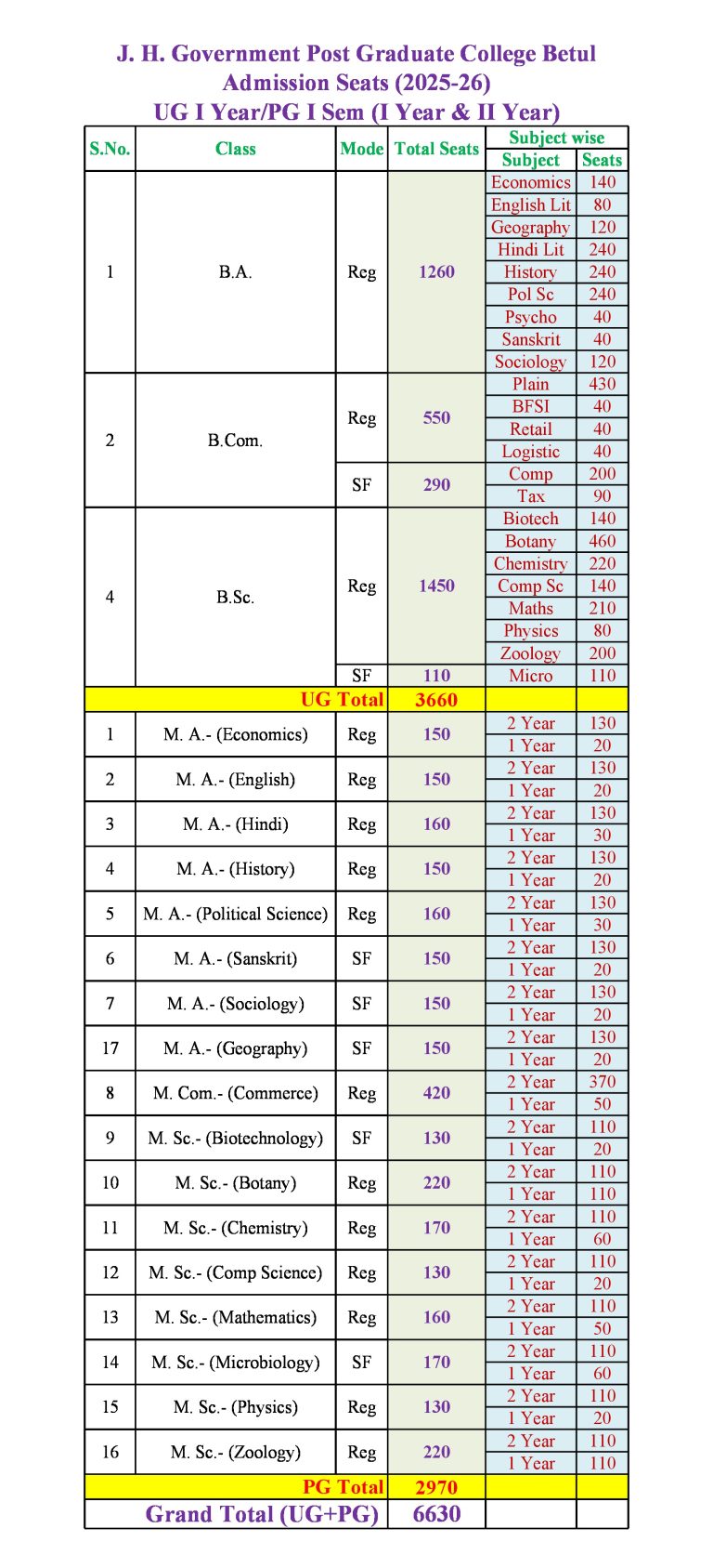 Regular Courses – Govt Jaywanti Haksar P G College, Betul